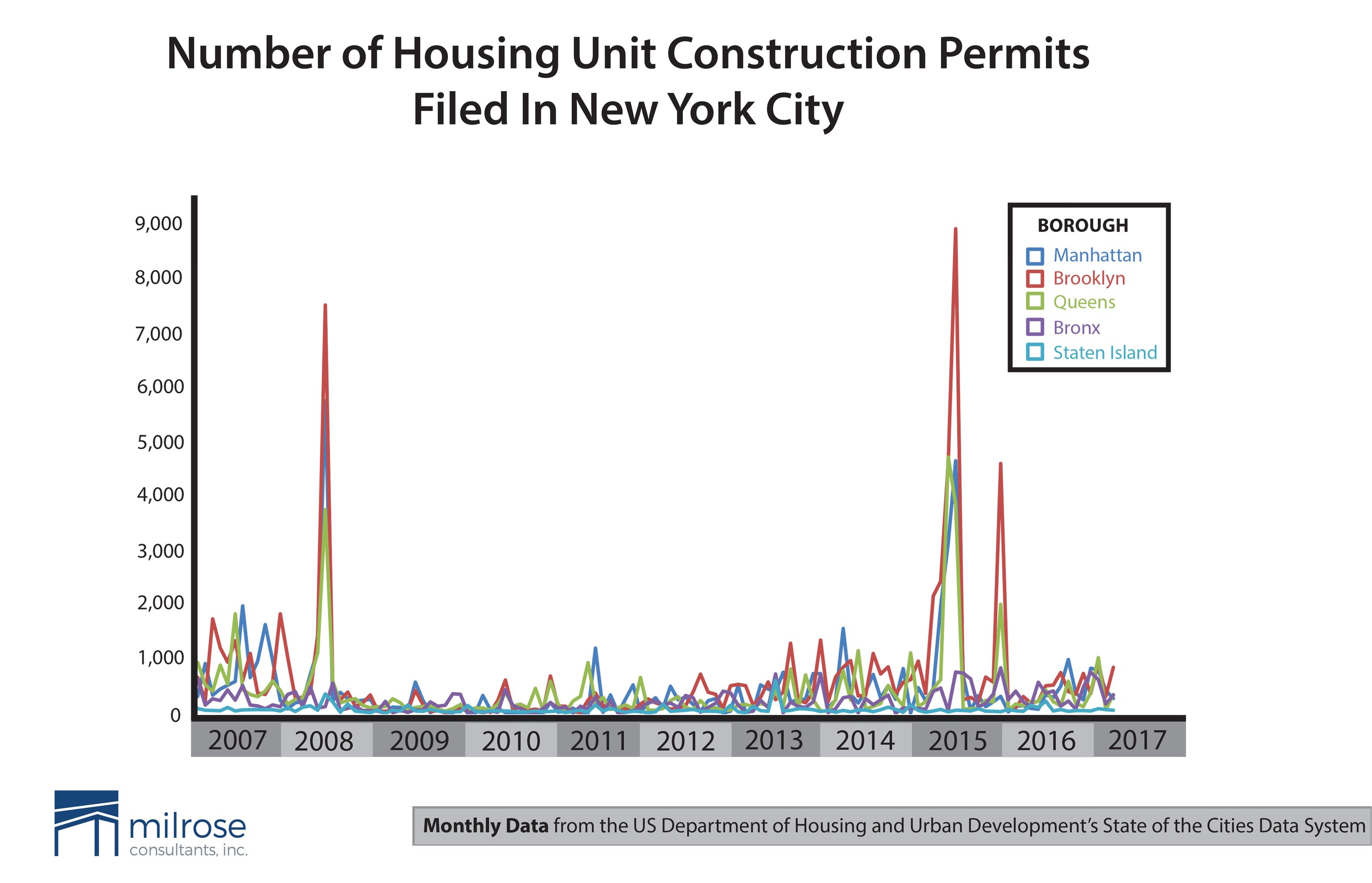 Residential Building Permit Trends: Brooklyn Boom Continues